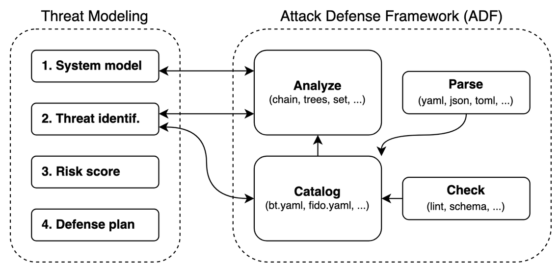 AttackDefense Framework (ADF) | Daniele Antonioli