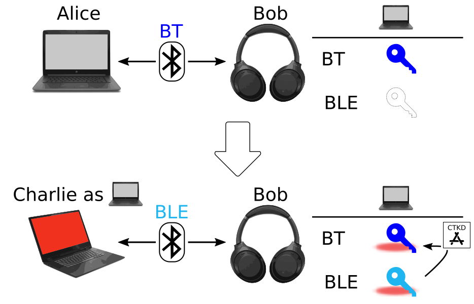 Bluetooth BLUR Attacks (BLURtooth) | Daniele Antonioli
