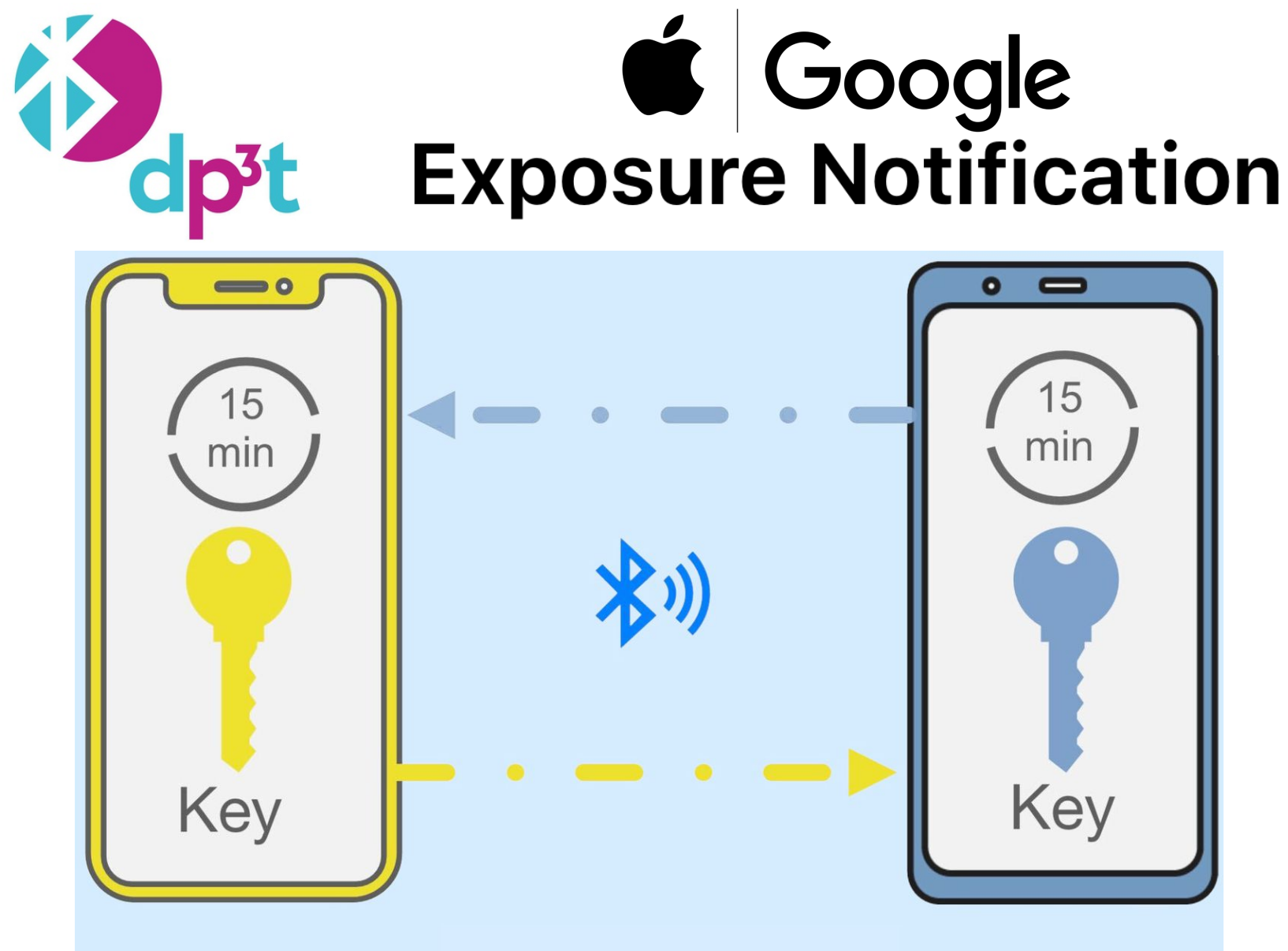 DP3T/GAEN for COVID-19 | Daniele Antonioli